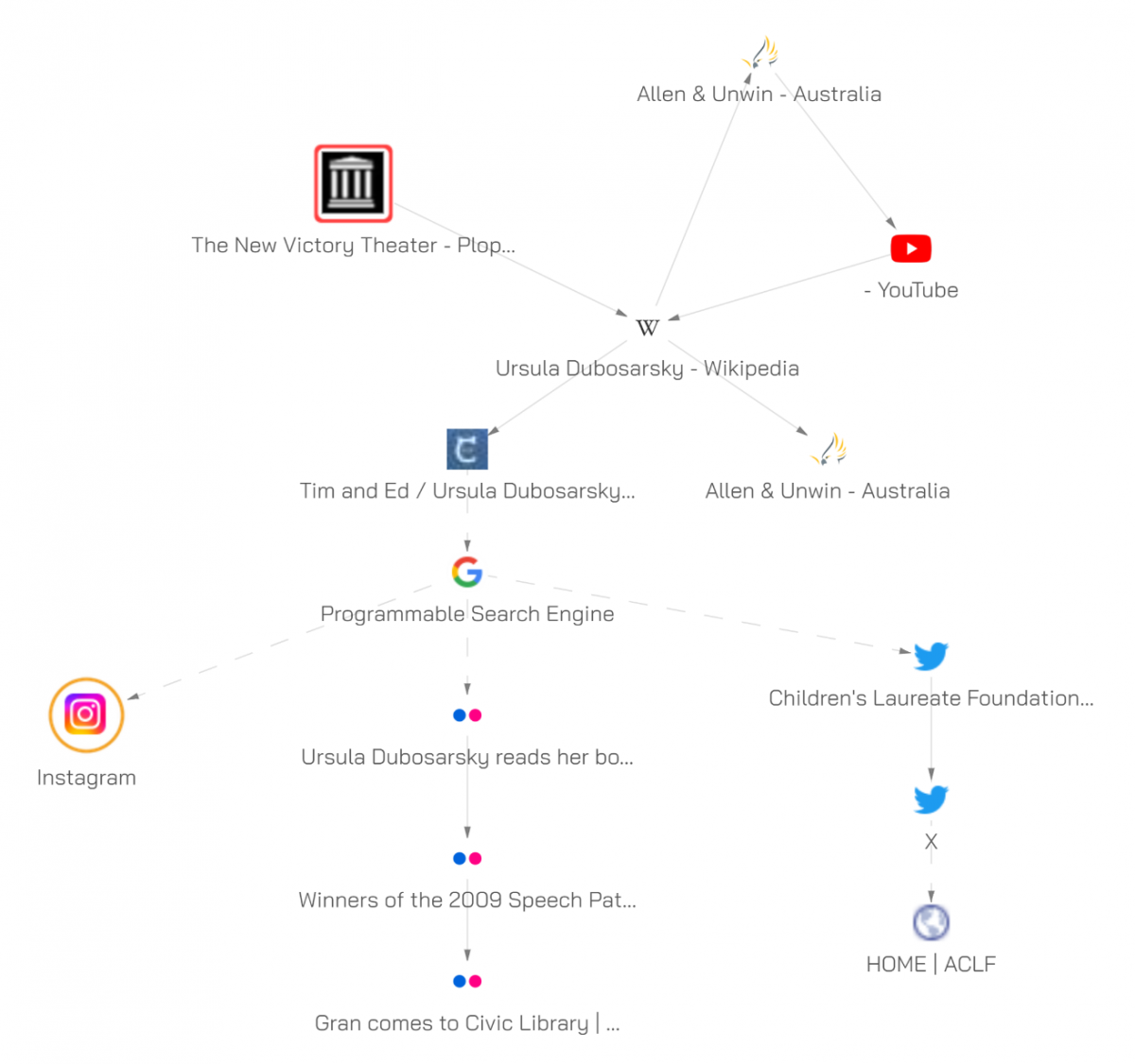 Navigating the Digital Maze: OSINT-Tool’s History Graph Functionality - Vortimo